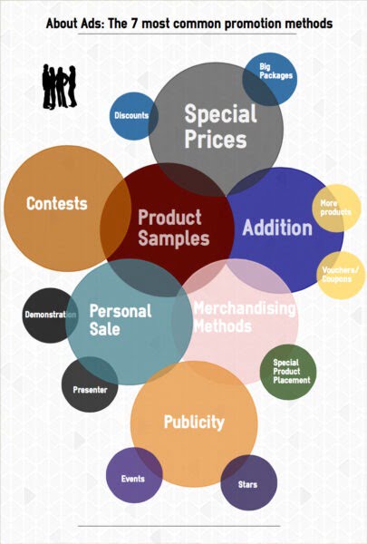About Ads: The 7 most common promotion methods